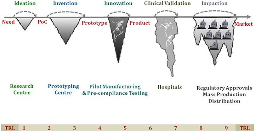 Frontiers | A comprehensive roadmap for MedTech innovations uptake into ...