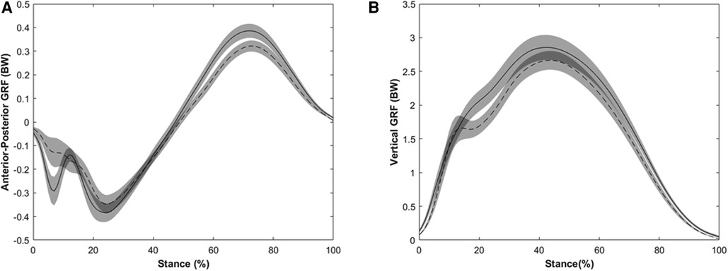 Frontiers | Injury and performance related biomechanical differences ...