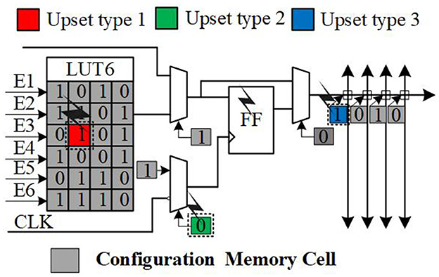 Frontiers | Soft error mitigation and recovery of SRAM-based FPGAs using brain-inspired hybrid ...