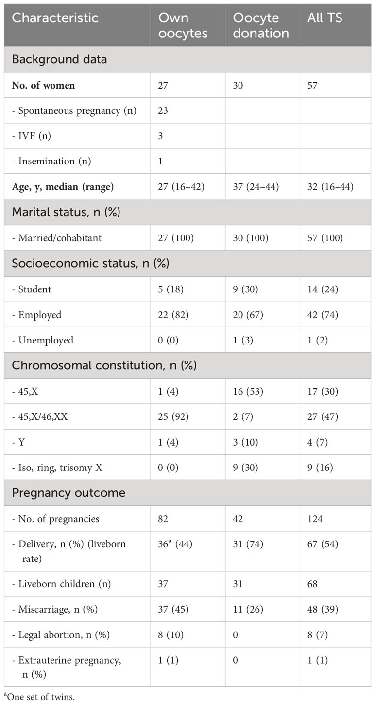 Frontiers | Reproductive health in Turner’s syndrome: from puberty to ...