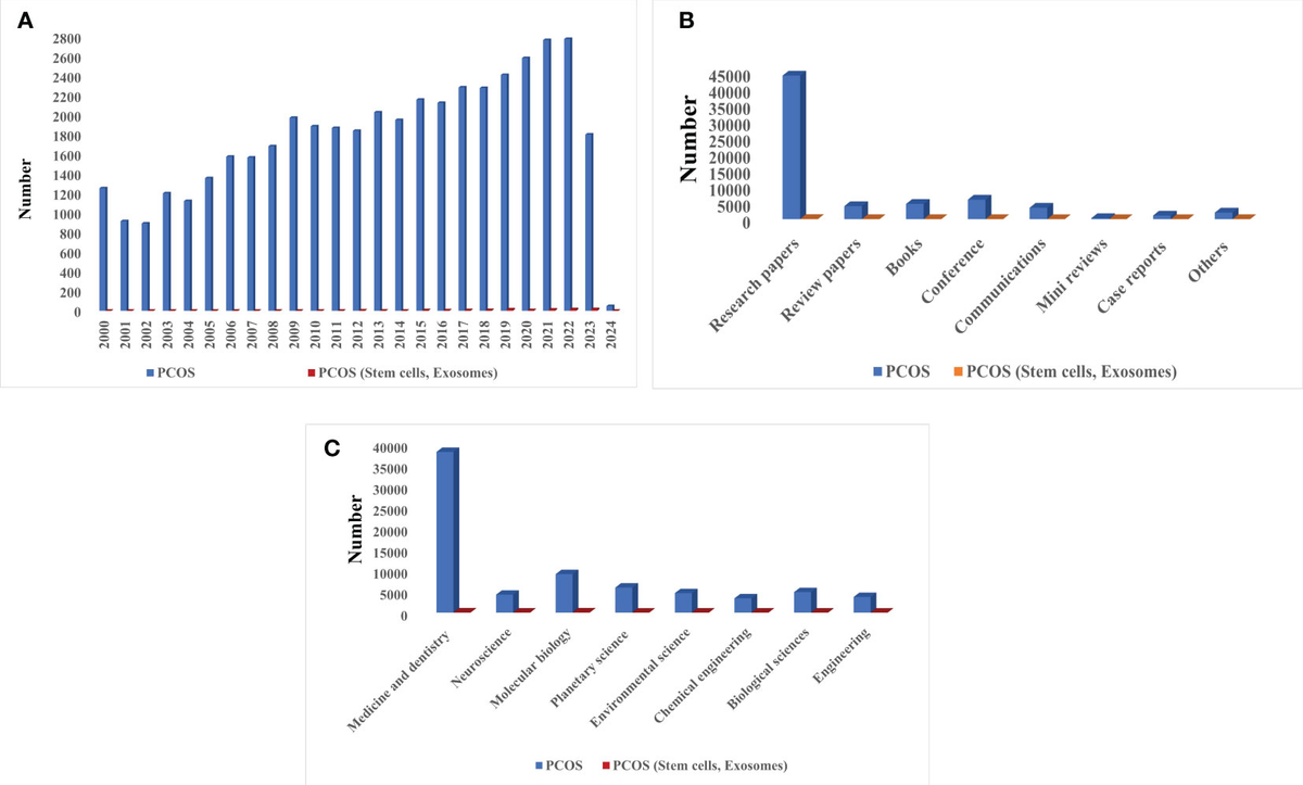 Frontiers | Stem cells and exosomes: as biological agents in the ...