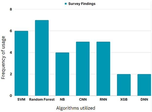 Frontiers | ProTect: a hybrid deep learning model for proactive ...