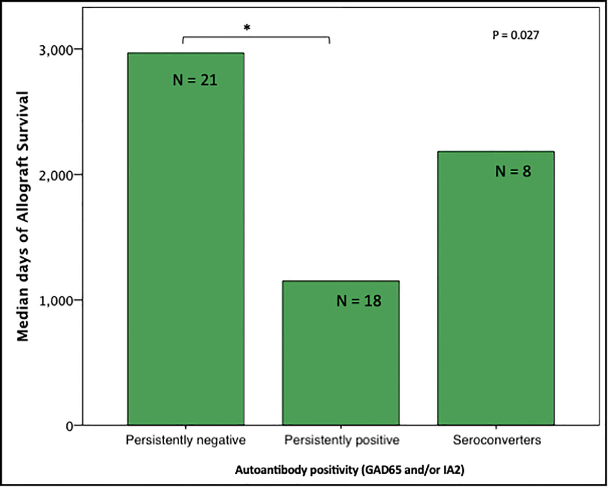 Frontiers | Impact of GAD65 and IA2 autoantibodies on islet allograft ...