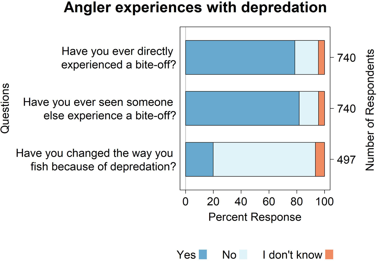 Frontiers | Depredation influences anglers’ perceptions on coastal ...