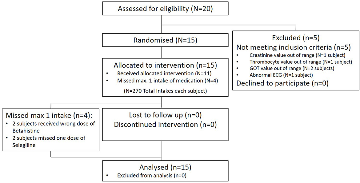 Frontiers | Examination of betahistine bioavailability in combination ...