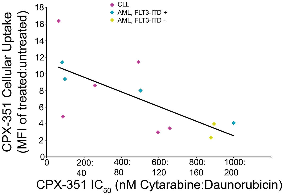 Frontiers | CPX-351 in FLT3-mutated acute myeloid leukemia