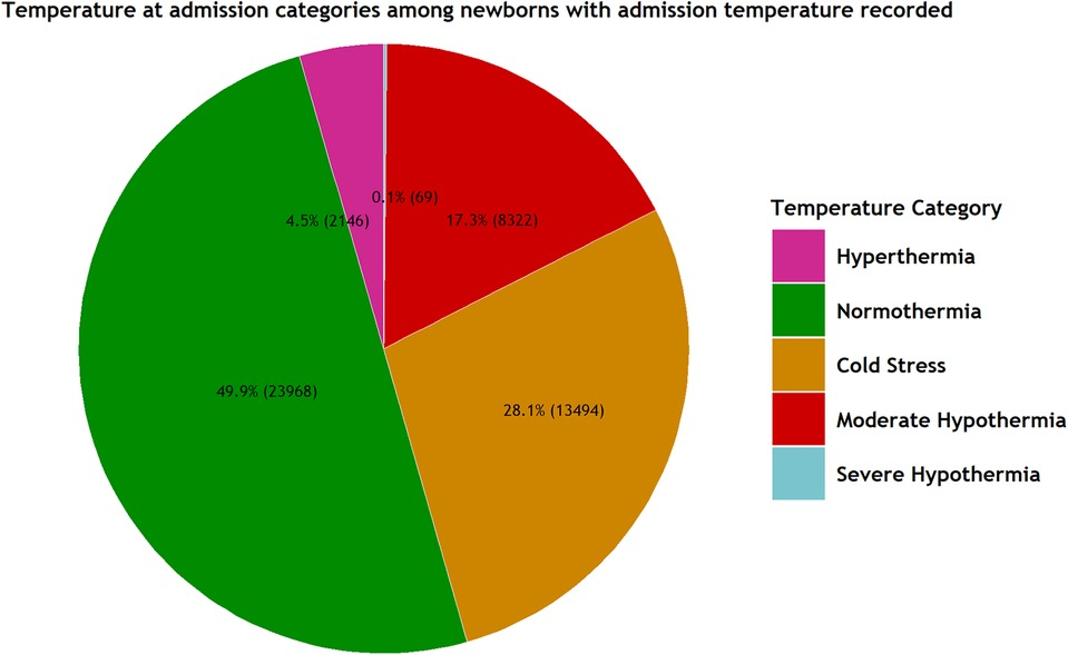 Frontiers | Hypothermia amongst neonatal admissions in Kenya: a ...