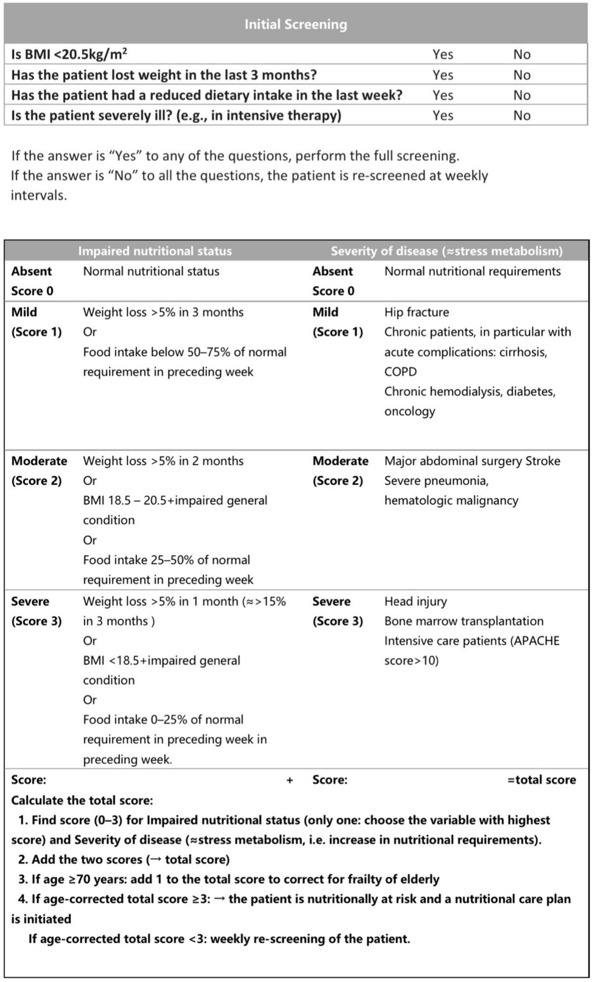 Frontiers | The PG-SGA outperforms the NRS 2002 for nutritional risk ...
