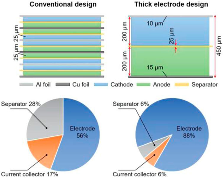Frontiers | Reasonable design of thick electrodes in lithium-ion batteries