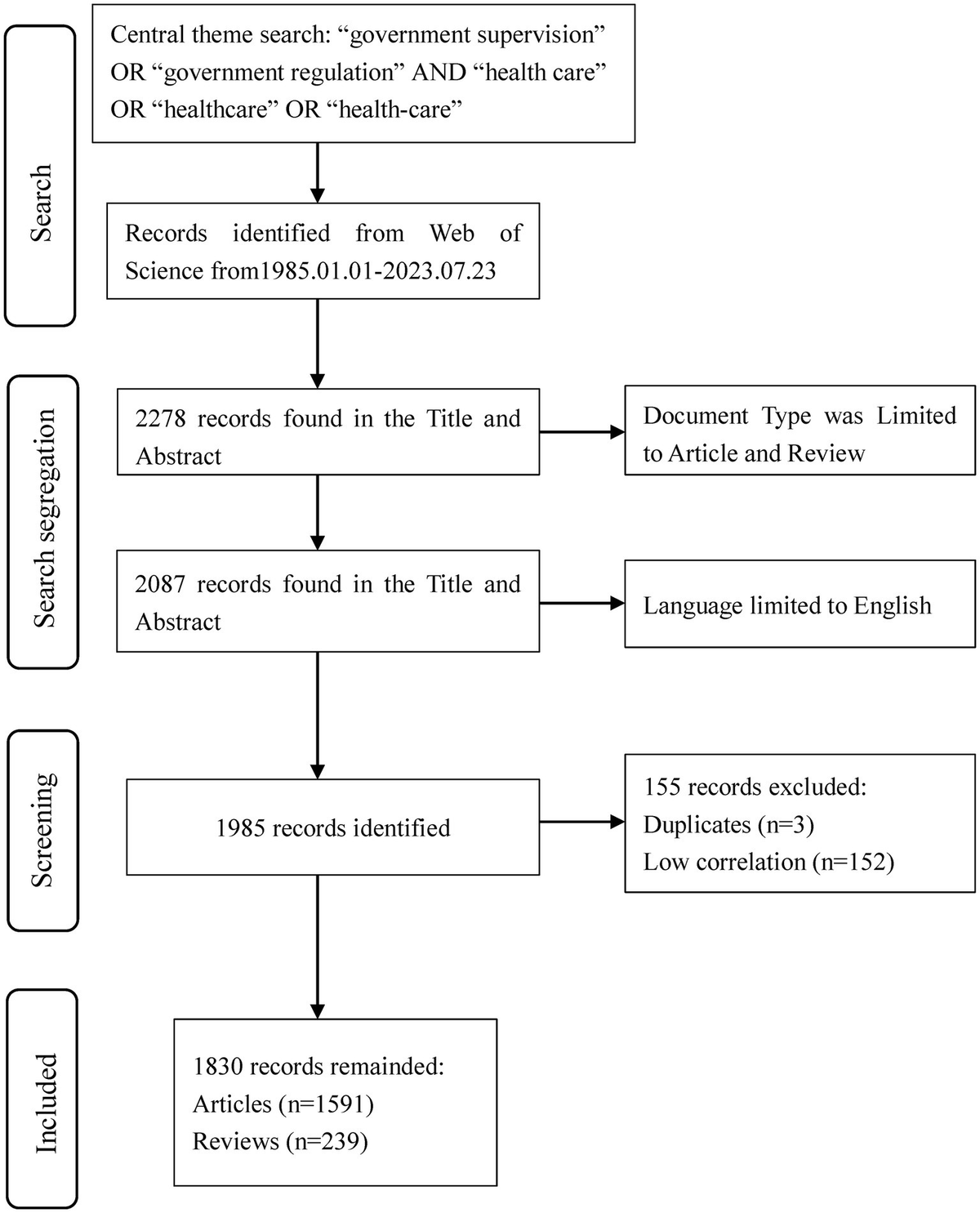 Frontiers | An overview and visual analysis of research on government ...