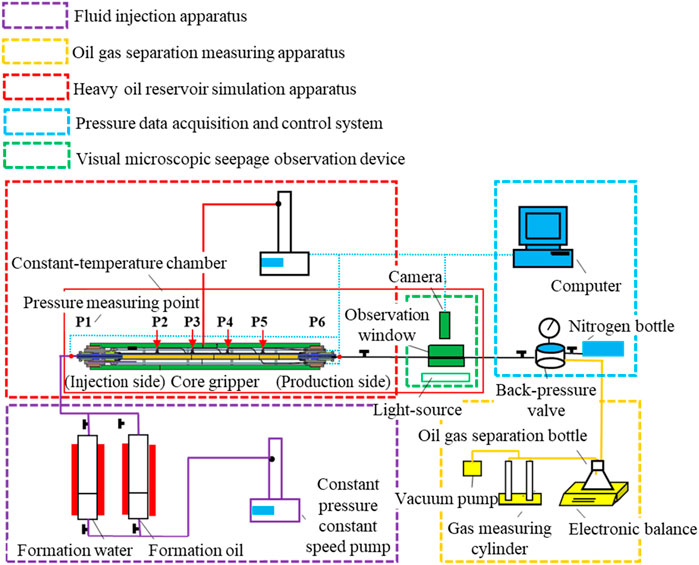 Frontiers | Comparative analysis of different foamy oil flow ...