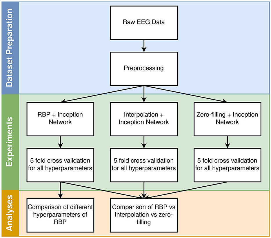 Frontiers | Introducing Region Based Pooling for handling a varied ...