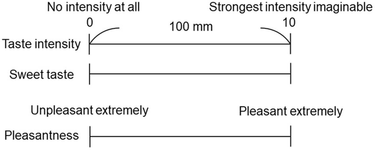 Frontiers | Differences in time–intensity sensory profiles of sweet ...