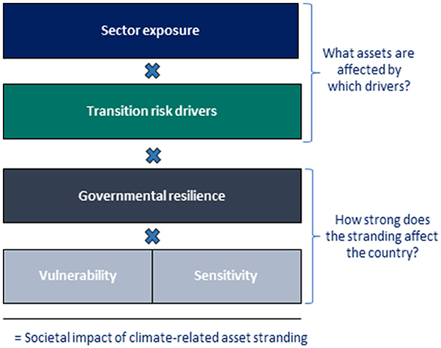 Frontiers | Energy asset stranding in resource-rich developing ...
