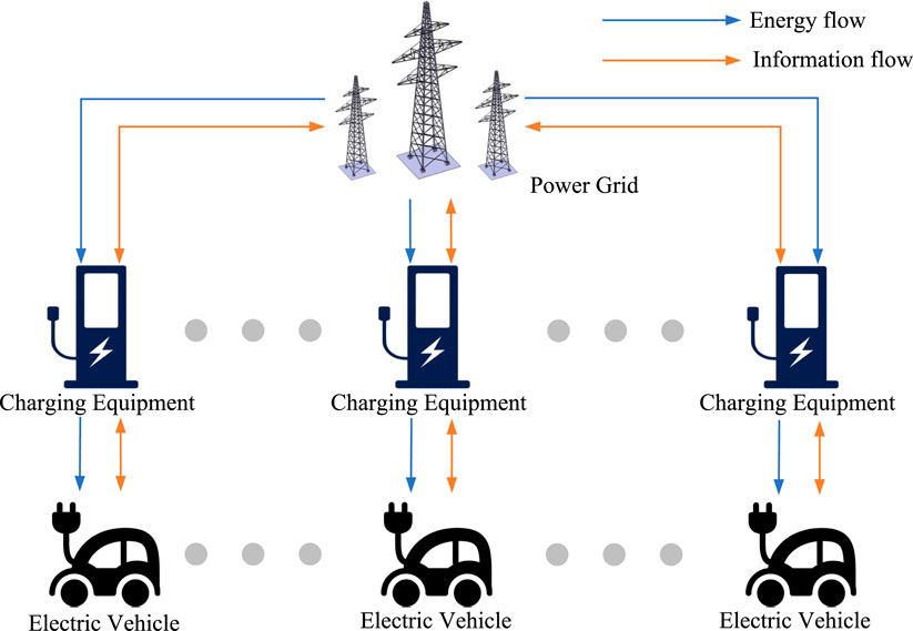 Frontiers | Optimal scheduling for charging and discharging of electric ...