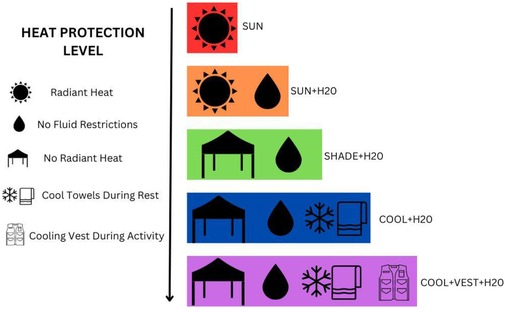 Frontiers | The effect of heat mitigation strategies on ...