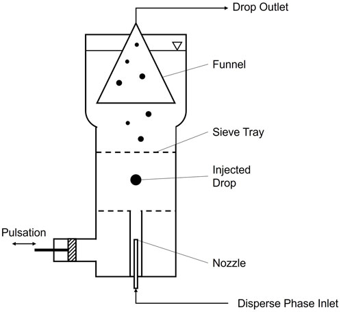 Frontiers | Hybrid modeling of drop breakage in pulsed sieve tray ...