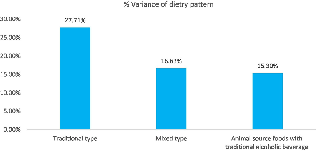 Frontiers | Dietary patterns in relation with nutritional outcomes and ...