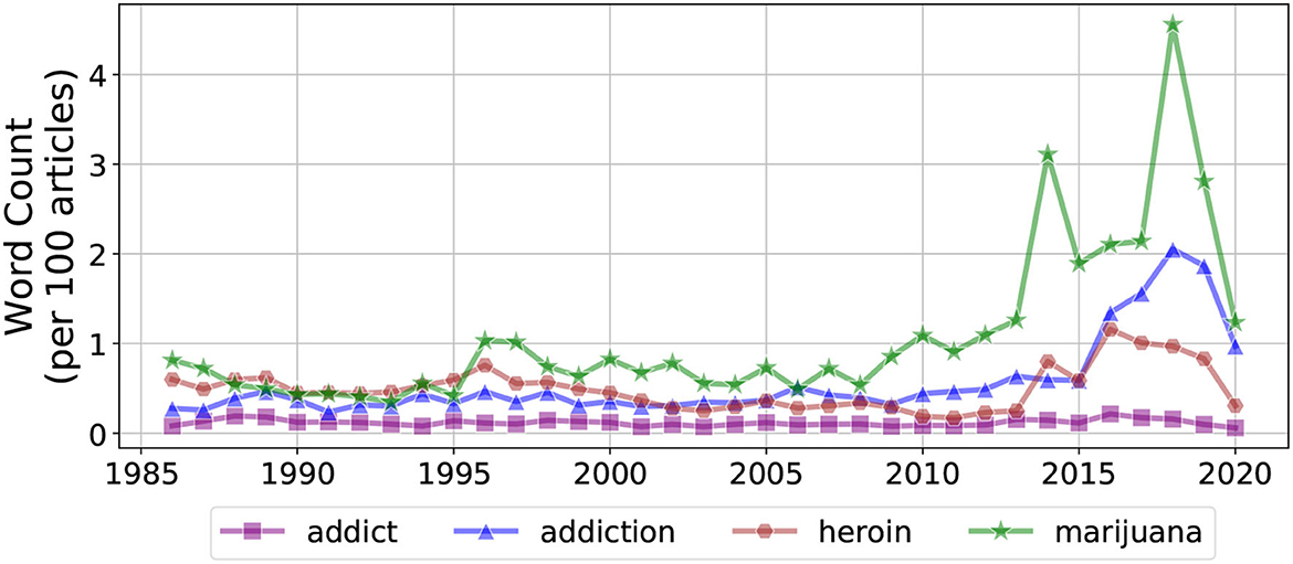 Frontiers | A linguistic analysis of dehumanization toward substance ...