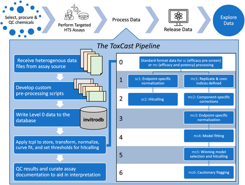Frontiers | The ToxCast pipeline: updates to curve-fitting approaches ...