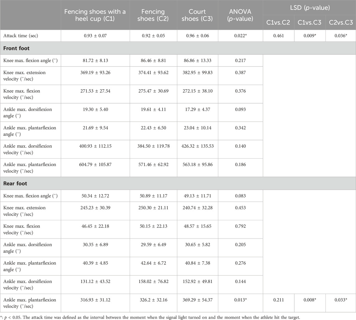 Frontiers | Shoe choice may affect fencing lunge attack performance