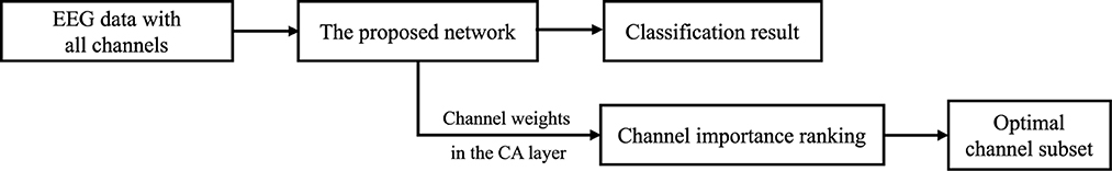 Frontiers | A learnable EEG channel selection method for MI-BCI using efficient channel attention