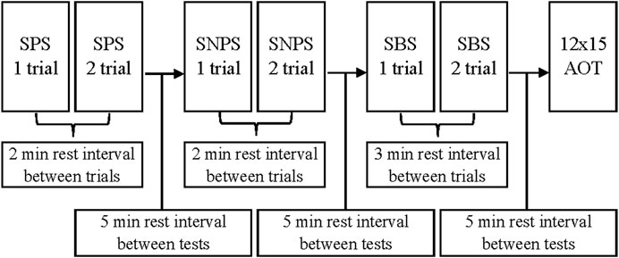 Frontiers | Test–retest reliability of four flatwater performance ...