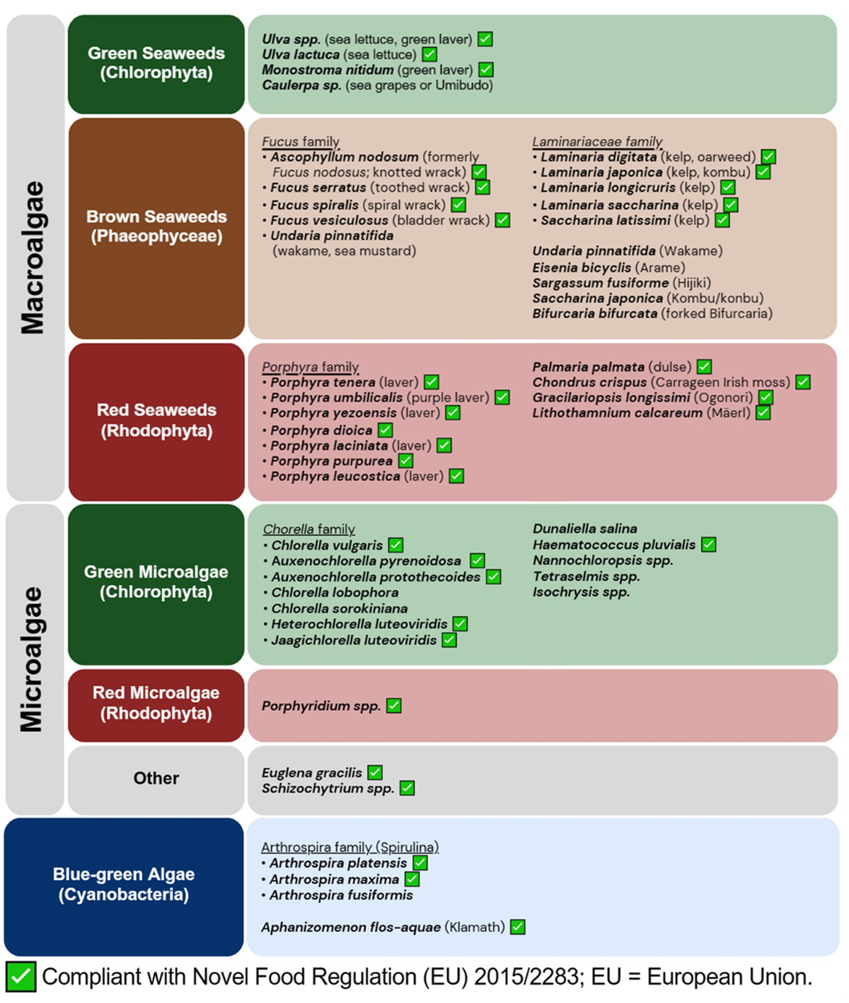 Frontiers | The utility of algae as sources of high value nutritional ...