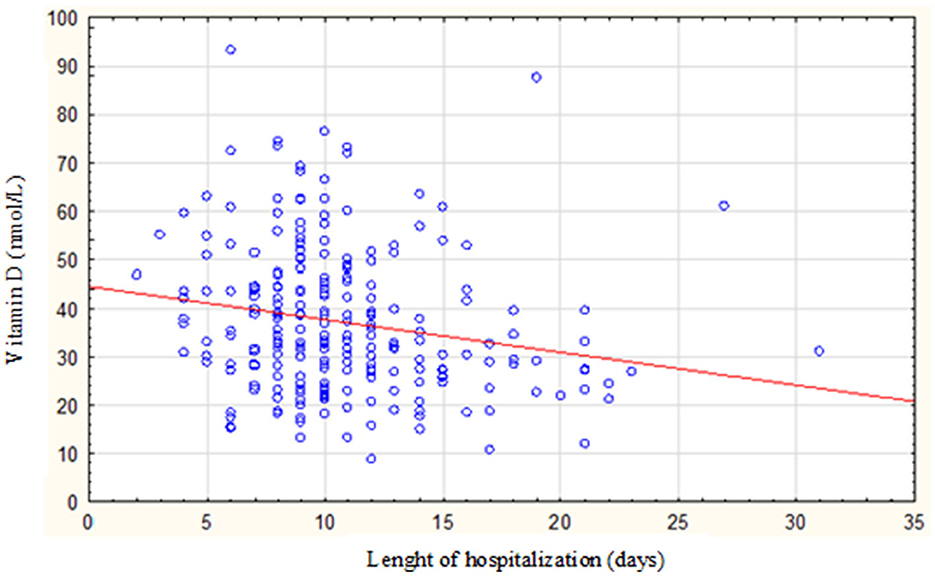 Frontiers | Could vitamin D concentration be a marker of a long ...