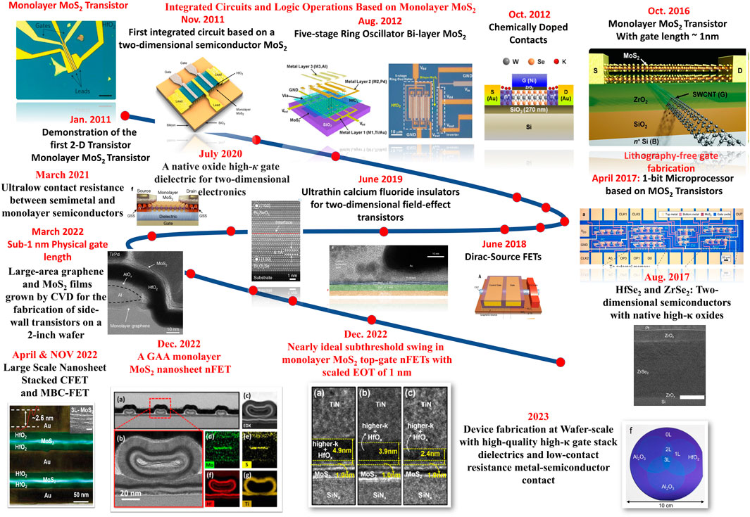Frontiers | Two-dimensional semiconductors based field-effect ...