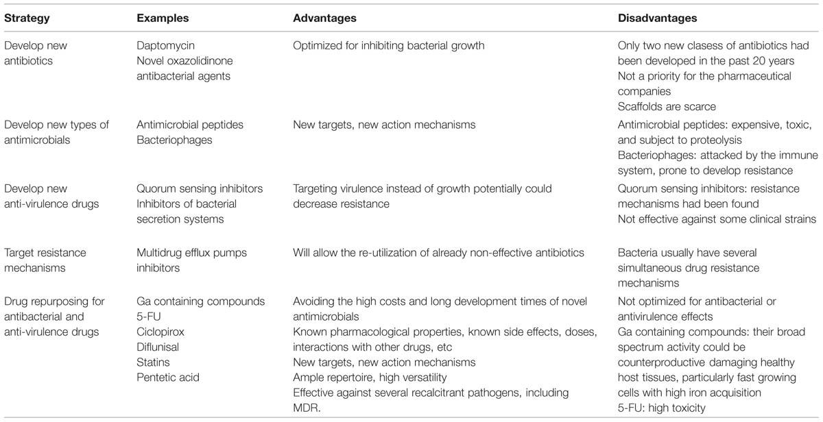 Frontiers | Drug repurposing as an alternative for the treatment of ...