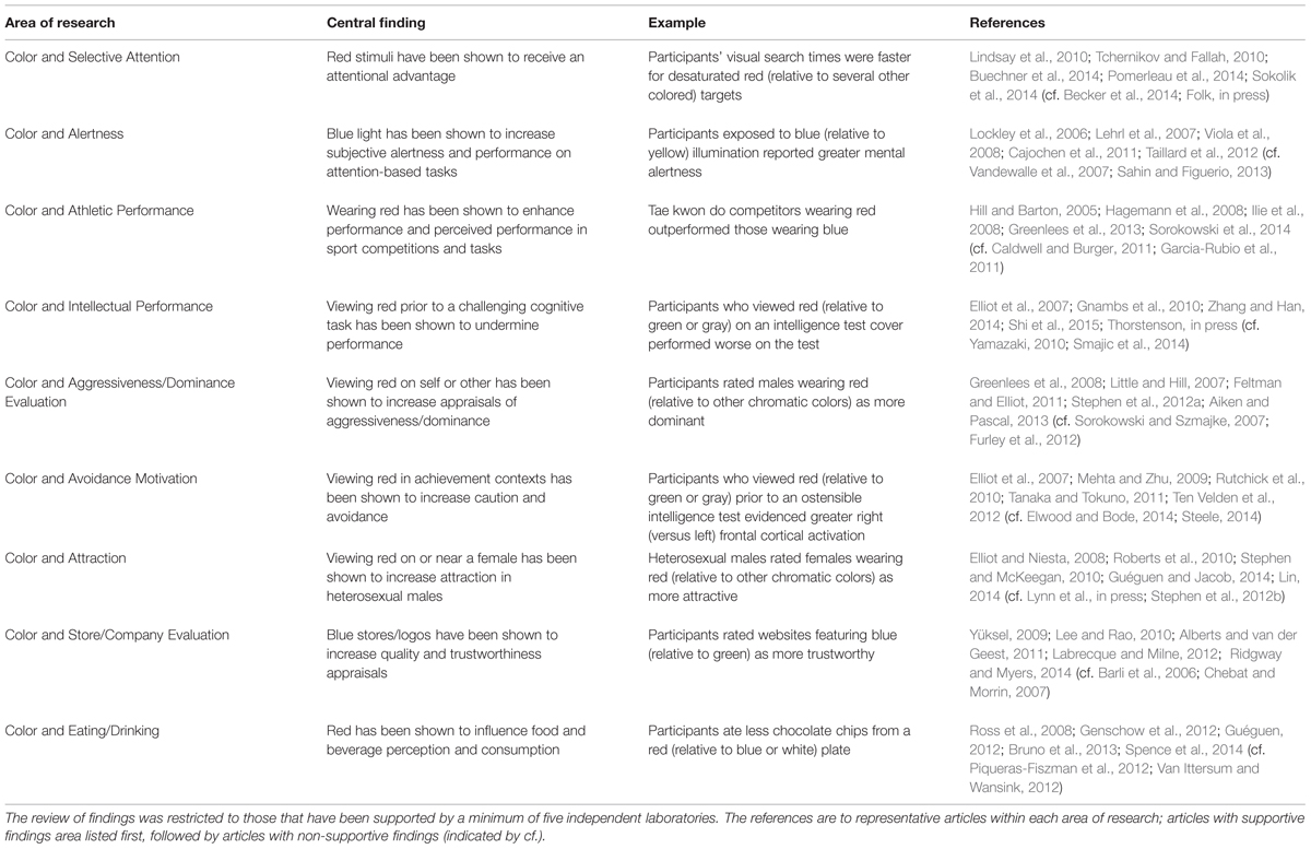Frontiers | Color and psychological functioning: a review of ...