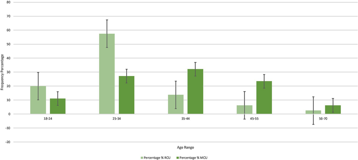 Frontiers | CANNABIS USE IN THE UK: A QUANTITATIVE COMPARISON OF ...