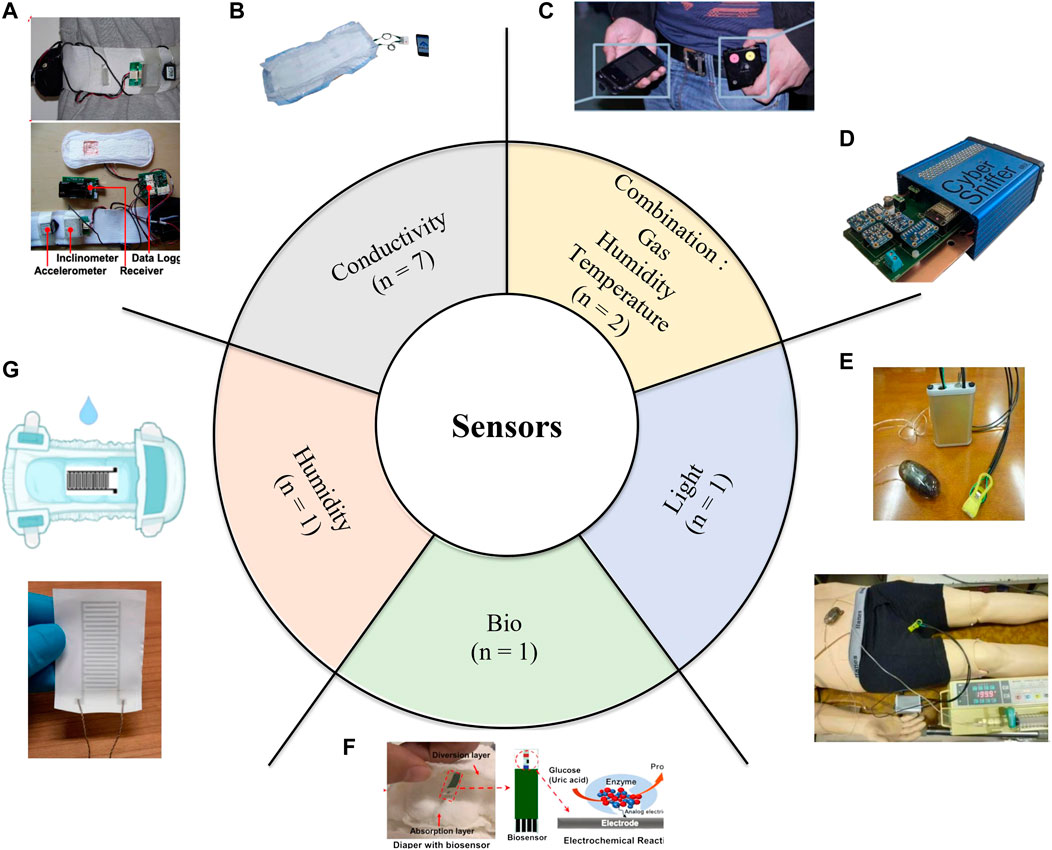 Frontiers | Non-invasive wearable devices for urinary incontinence detection—a mini review