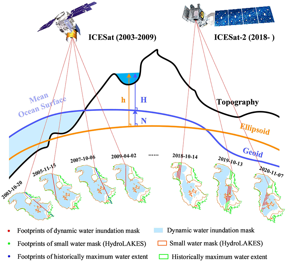 Frontiers | Uncertainties on the combined use of ICESat and ICESat-2 ...