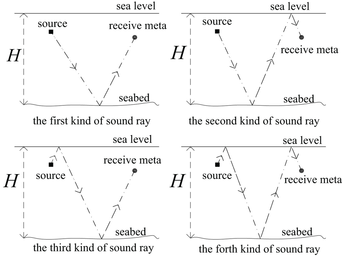 Frontiers | Simulation of sonar reverberation signal considering the ...