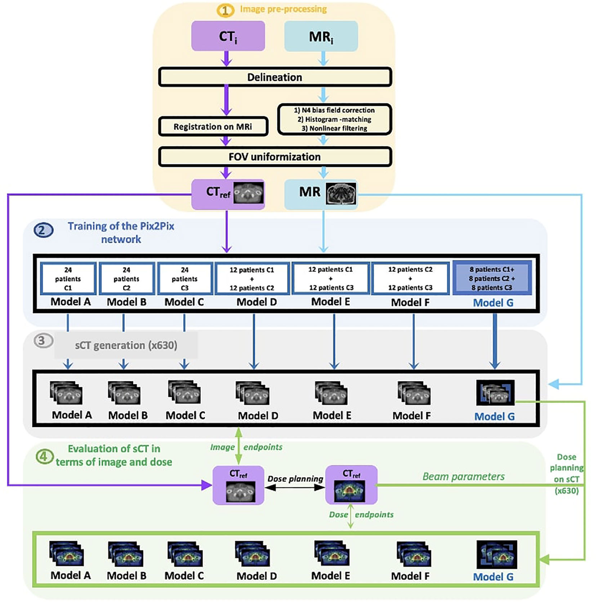 Frontiers | A deep learning model to generate synthetic CT for prostate ...