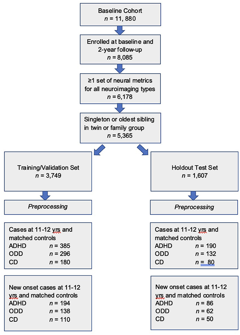 Frontiers | Selectively predicting the onset of ADHD, oppositional ...