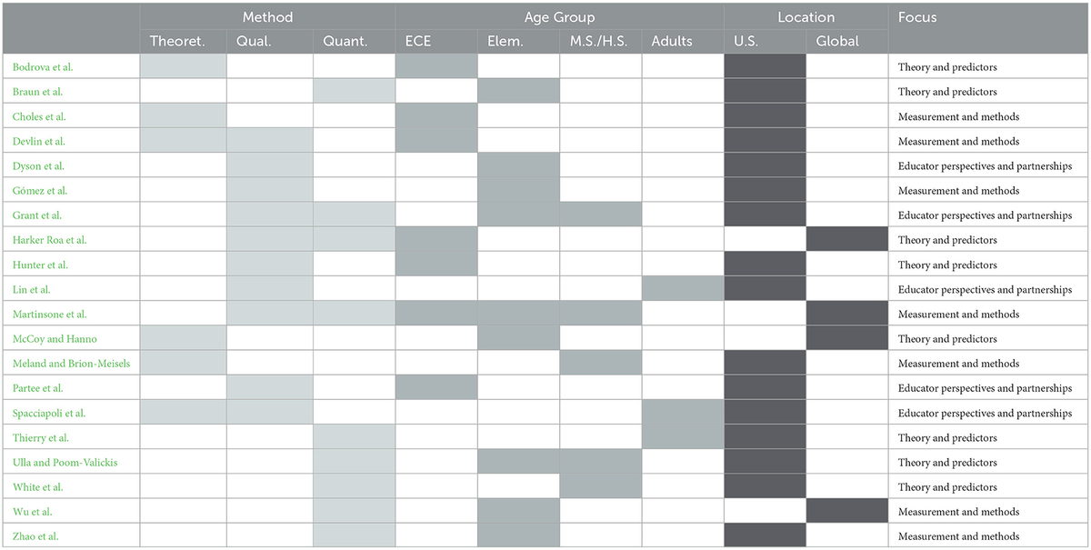 Frontiers | Editorial: Implementation of social and emotional learning interventions in applied ...