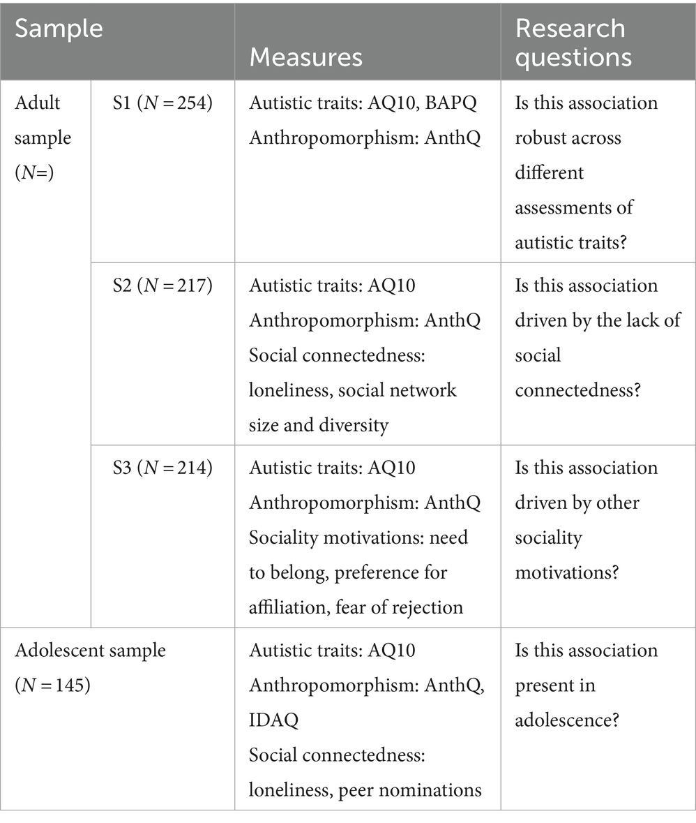 Frontiers | Differential relationships between autistic traits and ...