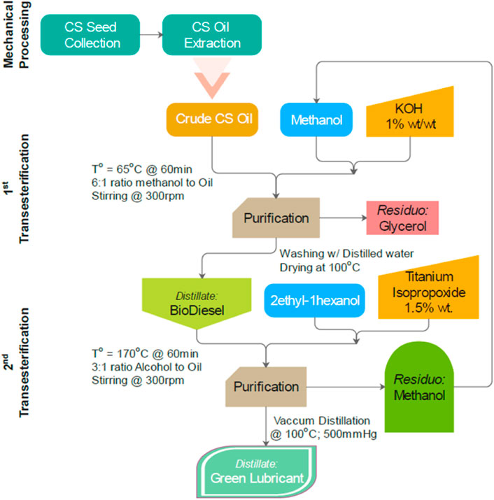 Frontiers | Frictional performance of chemically modified cottonseed ...