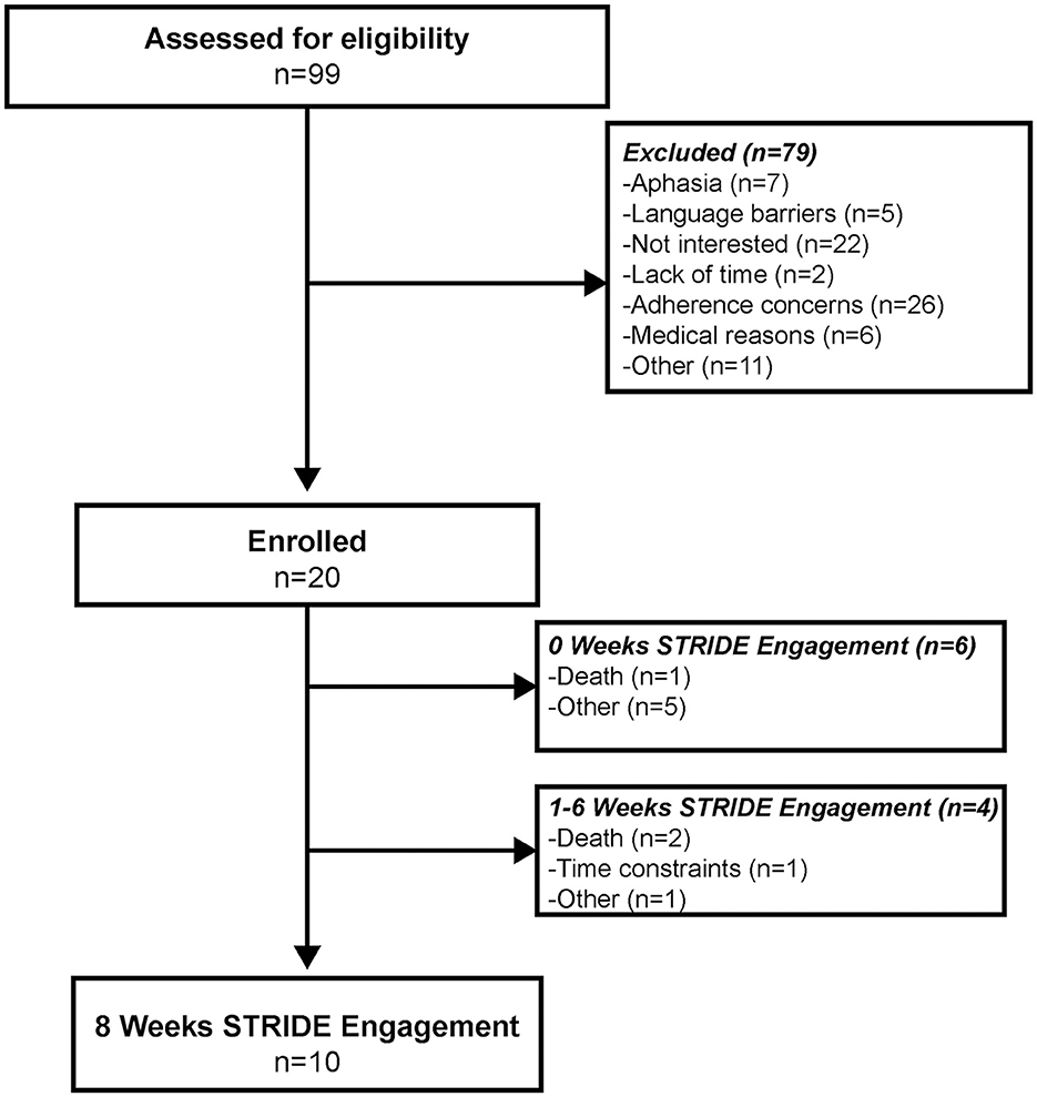 Frontiers | Empowering stroke survivors beyond inpatient rehabilitation ...