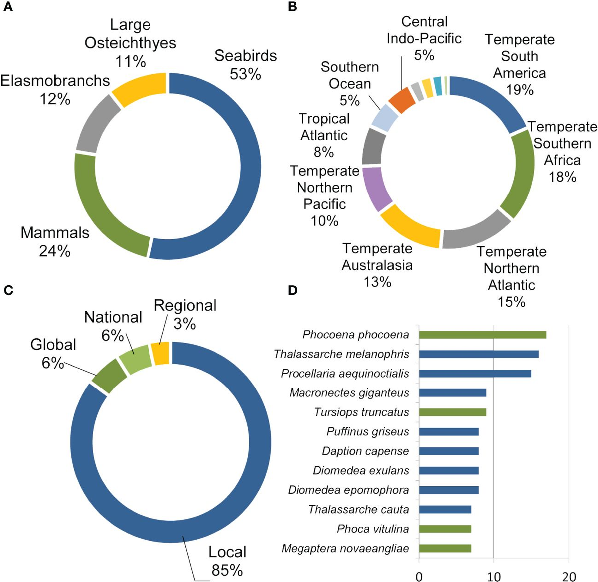 Frontiers | Top predator status and trends: ecological implications ...