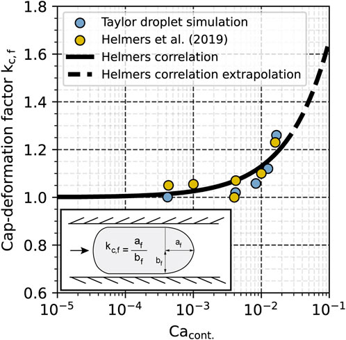 Frontiers | Numerical simulation of droplet dispersion within meso-porous membranes