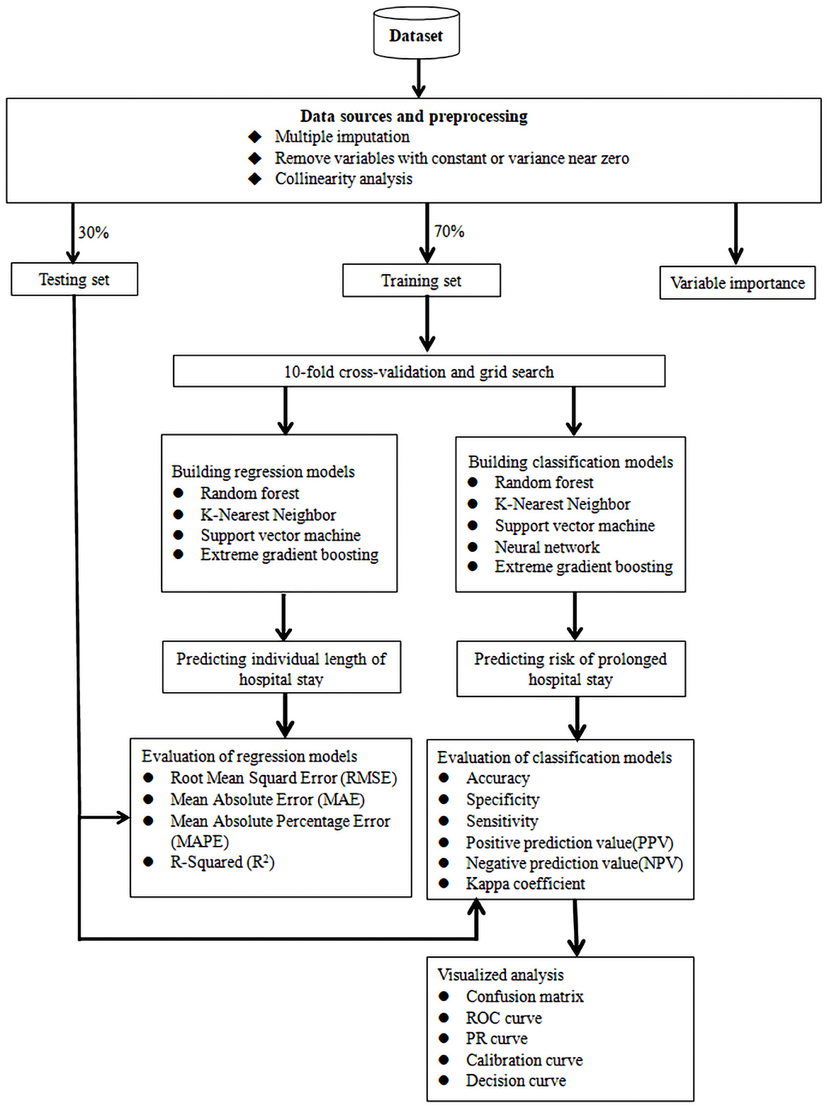 Frontiers | Supervised machine learning algorithms to predict the duration and risk of long-term ...
