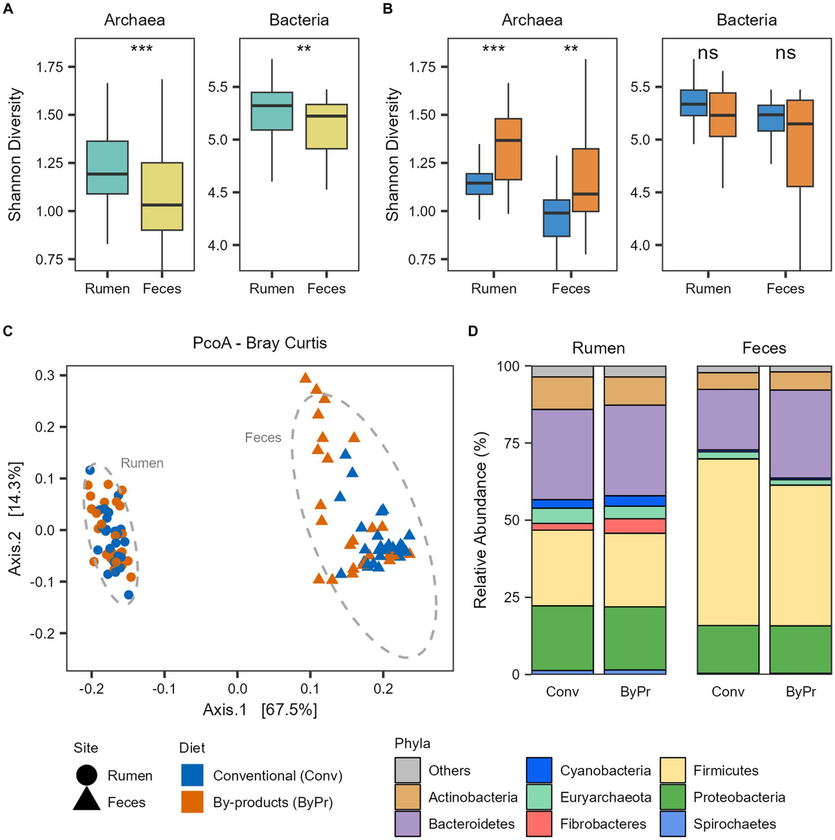 Frontiers | Rumen and fecal microbiomes are related to diet and ...