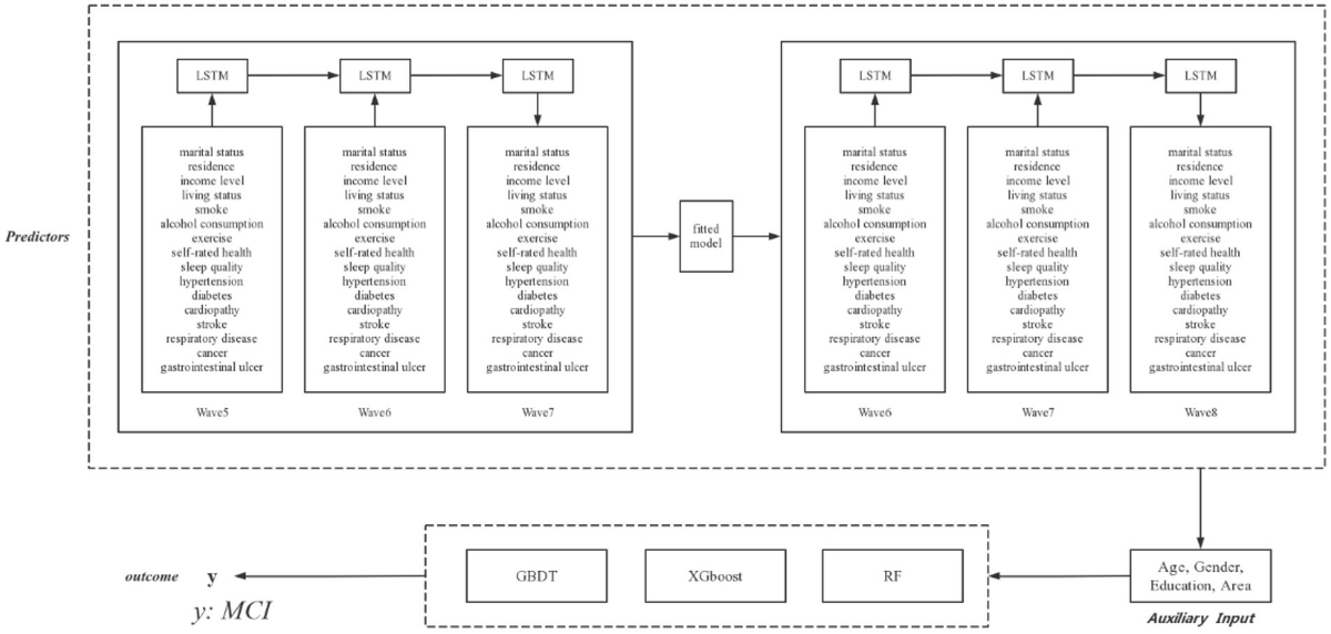Frontiers | Predicting mild cognitive impairment among Chinese older ...