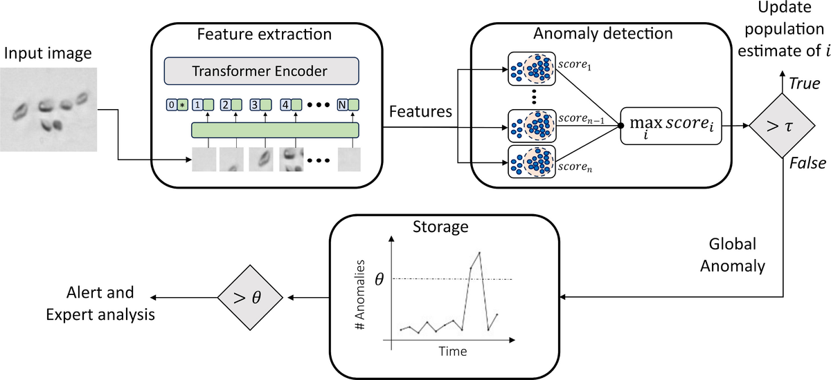 Frontiers | Anomaly detection in feature space for detecting changes in ...