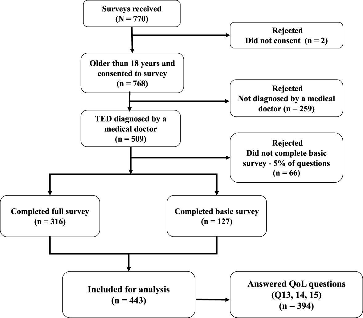 Frontiers | How patients experience thyroid eye disease