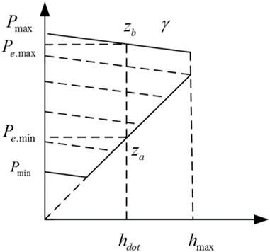 Frontiers | Optimize configuration of multi-energy storage system in a ...